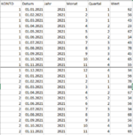 Tabelle mit Monat um Tage ergänzen | Datenbank-Forum